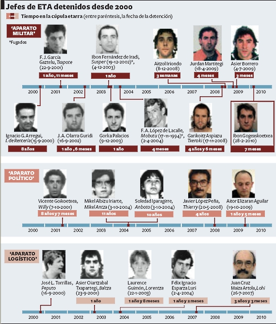 Jefes De Eta Detenidos Hasta Esta Operación Actualidad El PaÍs