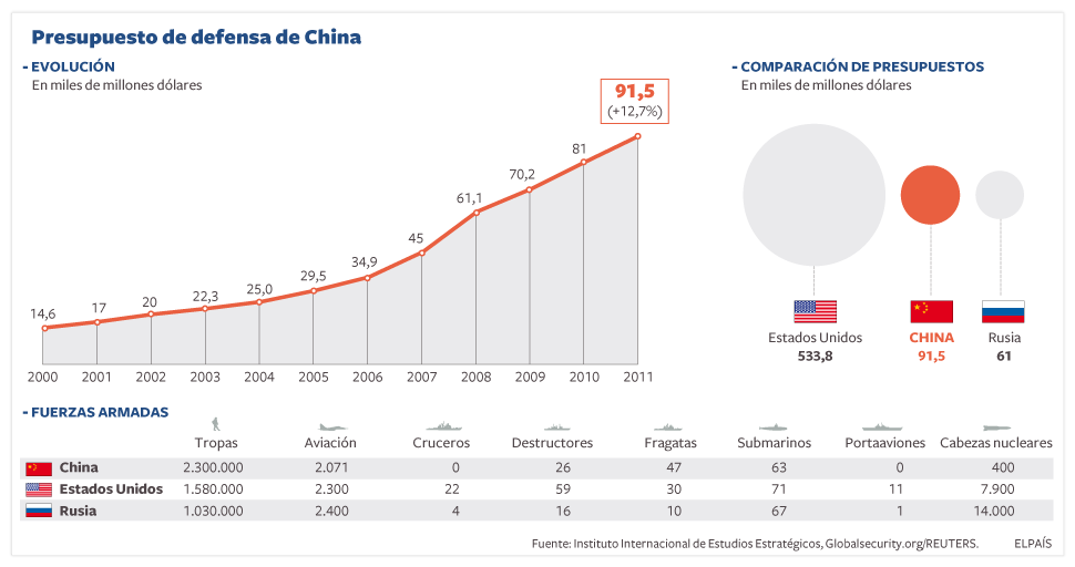 Aumento Del Gasto Militar Chino Actualidad El PaÍs
