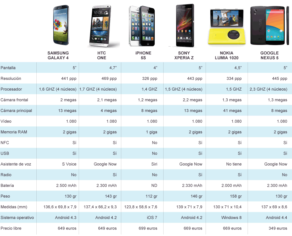 Seis modelos de ‘smartphones’ | Actualidad | EL PAÍS