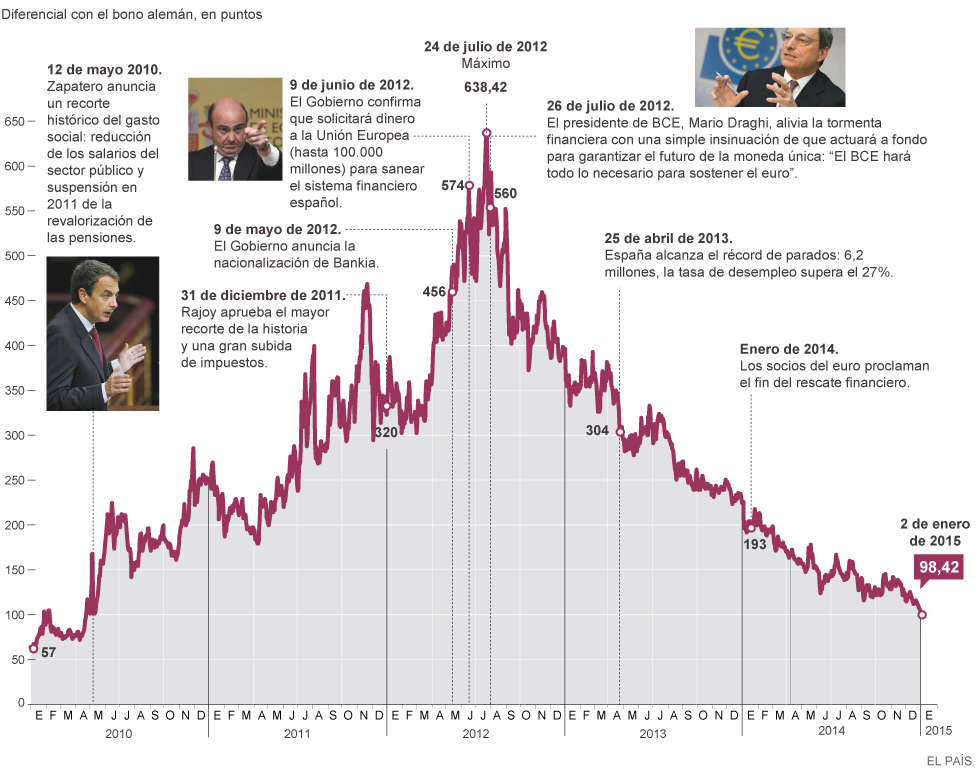 Evolución de la prima de riesgo española | Actualidad | EL PAÍS