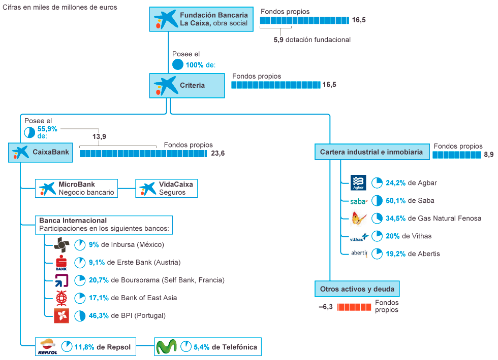 Nueva estructura de La Caixa | Actualidad | EL PAÍS