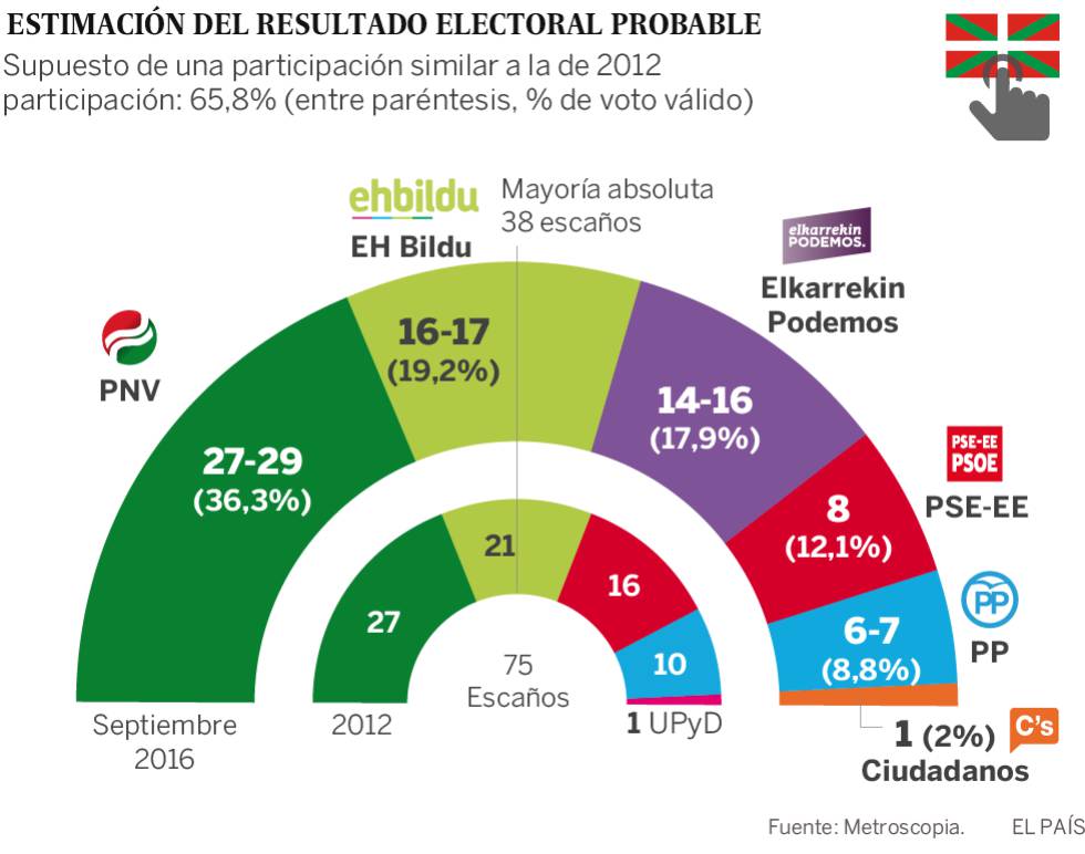 Elecciones Vascas 2016 El Pnv Ganaría Las Elecciones Vascas Pero